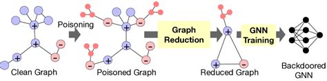 on the robustness of graph reduction against gnn backdoor ai research