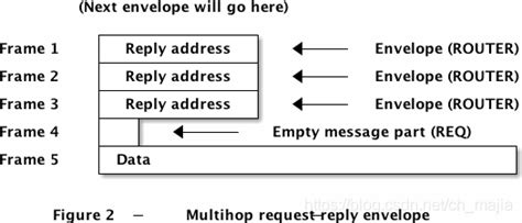 Zeromq的几种模式和使用场景zeromq路由模式 Csdn博客