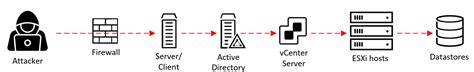 Vmware Vsphere Ransomware Attack Kill Chain Path Active Directory