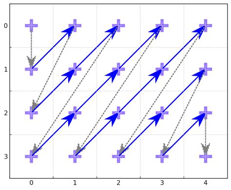 Nice Zigzag Traversal With Itertools