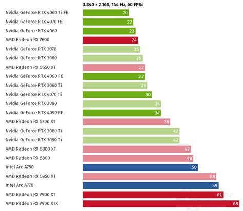 amd radeon rx 6000 7000 gpus reduce idle power consumption by 81 with vrr enabled techpowerup