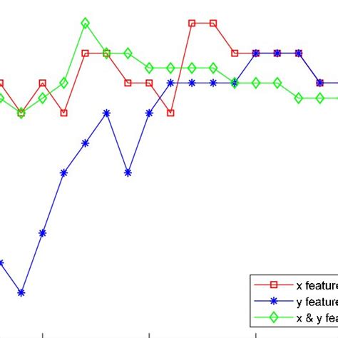 Classification Accuracies Using Feature Sets From One Dimensional X Download Scientific Diagram