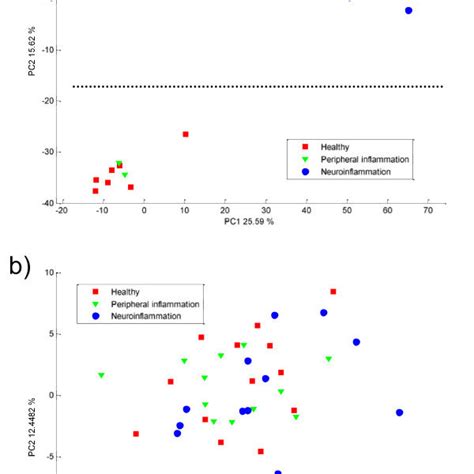 Pca Score Plot Obtained On A Proteomics Data And B Metabolomics Data