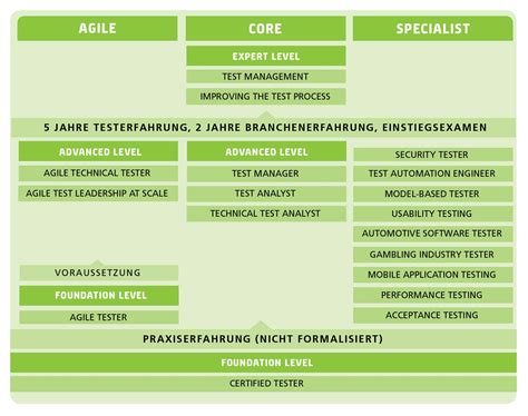Istqb Zertifizierungen Spirit In Projects