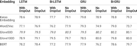 Disaster Tweets Accuracy In Download Scientific Diagram