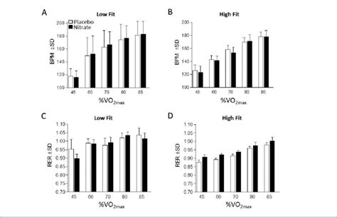 Submaximal Exertion Response A Heart Rate Hr Of Low Fit Participants