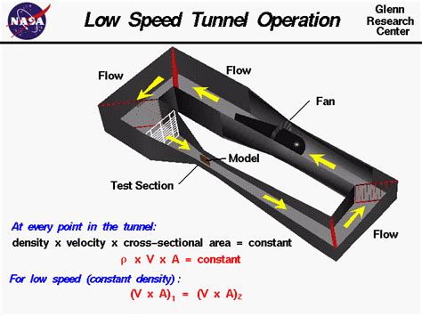 applied low speed wind tunnel testing