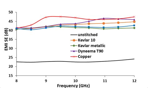 Electromagnetic Interference Shielding Effectiveness Emi Se Of Download Scientific Diagram