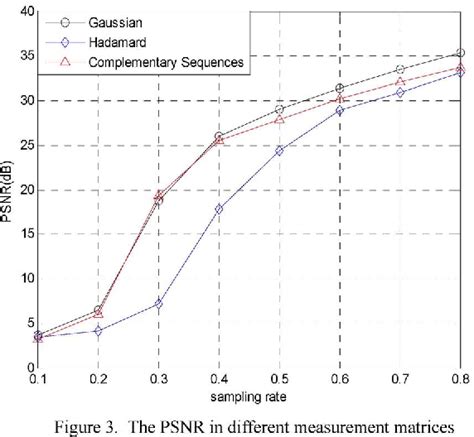 Figure 3 From Improved Measurement Matrix And Reconstruction Algorithm