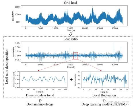 如何在深度学习中加入知识 Jasonzhangxianrong 博客园