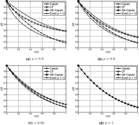 The Plots Of Y T For Example 5 1 With ρ 0 8 0 9 0 95 1 And Download Scientific Diagram