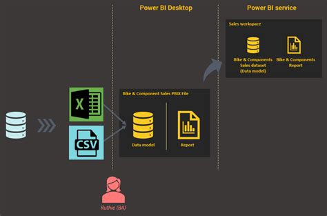 streamlining a power bi solution simple talk