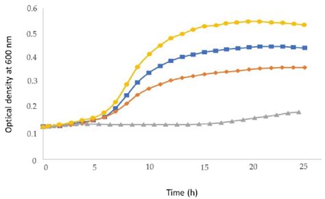 Streptococcus Mutans Ua159 Growth Curves In The Absence • Or In The Download Scientific