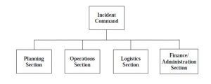 What Is Incident Command System ICS HSSE WORLD