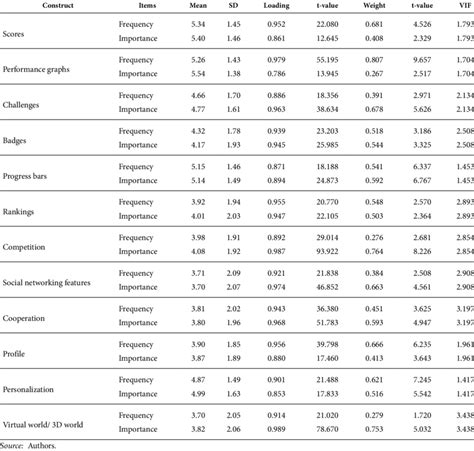 Formative Measurement Model Results First Order Constructs Download Scientific Diagram