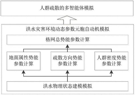 一种耦合洪水演进与人群疏散的建模与模拟方法与流程