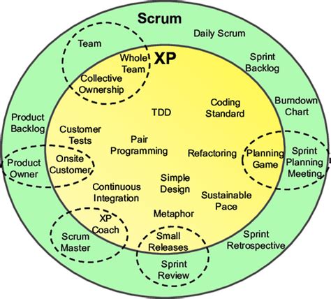 archive of stories published by innovative agile techniques and practices medium