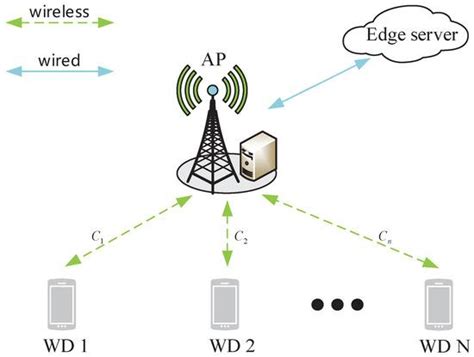 sensors mdpi on linkedin deep learning based dynamic computation task offloading for mobile edge…