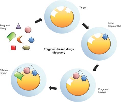 Combination Of Combinatorial Chemistry With High Throughput Has Download Scientific Diagram