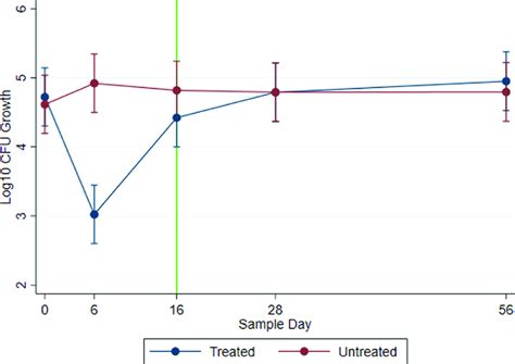 Total Log E Coli Growth Total Log CFU E Coli Growth On Plain Download Scientific