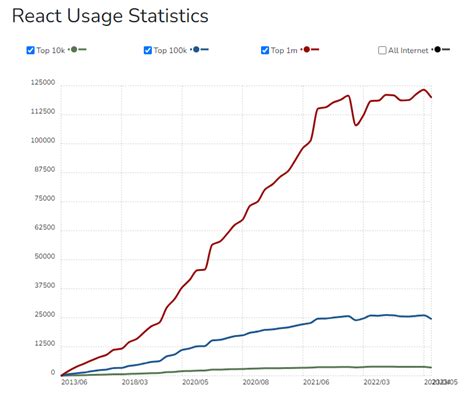 Which Is The Right Framework For Blockchain App Development Angular Or