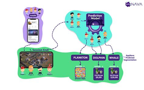 Maximizing Game Revenue Through Adaptive Pricing And Offers A Deep Dive Into Player Segmentation