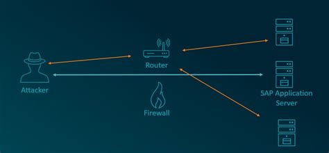Top Vulnerabilities In Sap Pentests Usd Ag