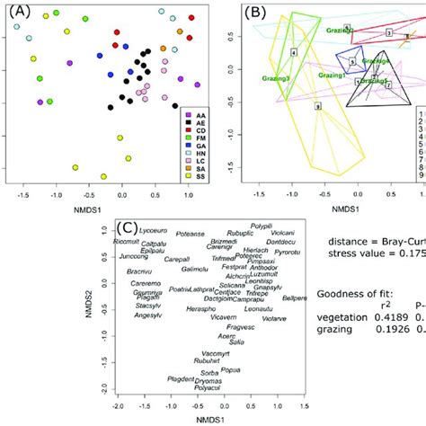 Non Metric Multidimensional Scaling Based On Species Composition Of Download Scientific Diagram