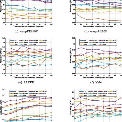 The Best Acc Value Of Different Methods Using Selected Number Of Features Download Scientific