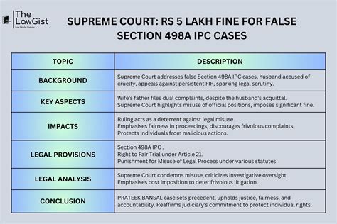 SUPREME COURT RS LAKH FINE FOR FALSE SECTION A IPC CASES The