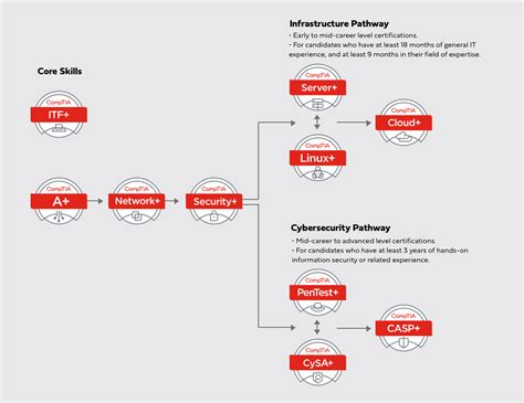 Comptia Cysa Bootcamp Training And Certification
