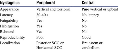 Differences Between Peripheral And Central Nystagmus Download Scientific Diagram