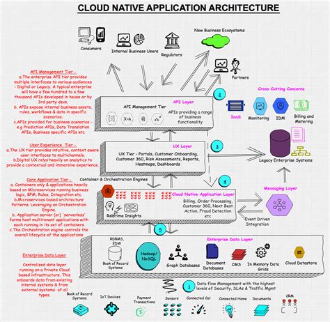 Infographic Cloud Native Application Architecture Vamsi Talks Tech