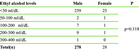 Evaluation Of Ethyl Alcohol Levels By Gender Download Scientific Diagram