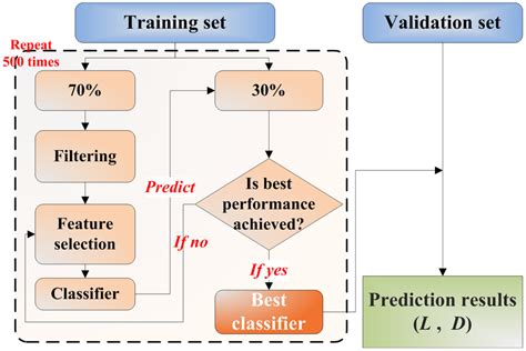 Detailed Workflow For The Statistical Analysis Download Scientific