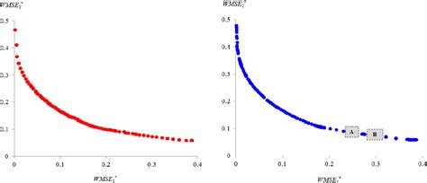 Figure 1 From A Weighted Mean Squared Error Approach Based On The Tchebycheff Metric In