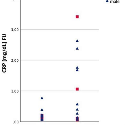 Nitrite Crp And Phe Concentrations At Fu Sex Stratified For Sleep