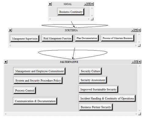 Empm Anp Model For Shipping Business Business Continuity Download Scientific Diagram