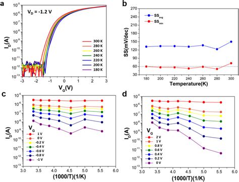 Temperature Dependence Of Mote2 Mos2 Heterojunction Vertical Tunneling Download Scientific