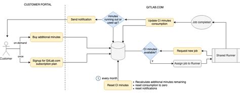 Cicd 개발 가이드라인 Gitlab 공식 기술 문서 한글판 By 인포그랩 인포그랩 Gitlab 기반 Devsecops 구축컨설팅교육cicd