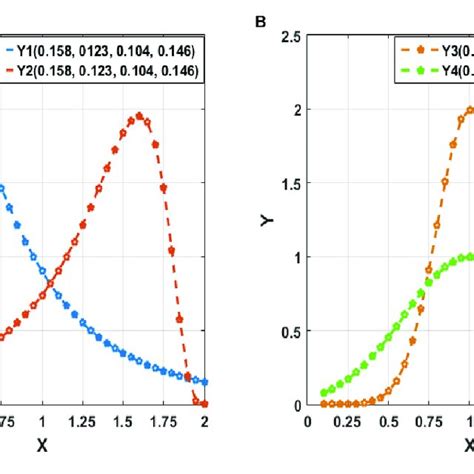 Illustration Of The Calculated Mean Variance And Third And