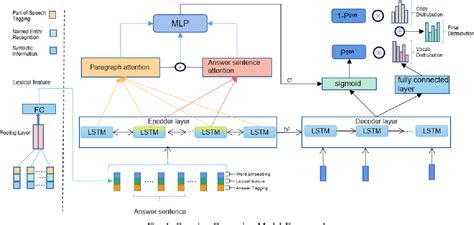 Figure 1 From Enhancing Question Generation With Syntactic Details And Multi Level Attention