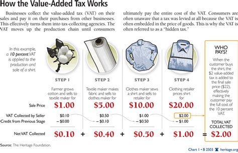 Value Added Tax Diagram