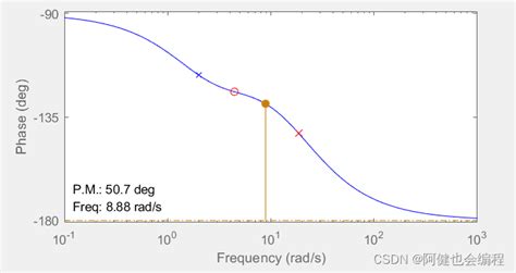 控制系统与仿真技术（五） 基于 Matlab 工具箱的控制系统分析与设计lti Viewer在哪 Csdn博客