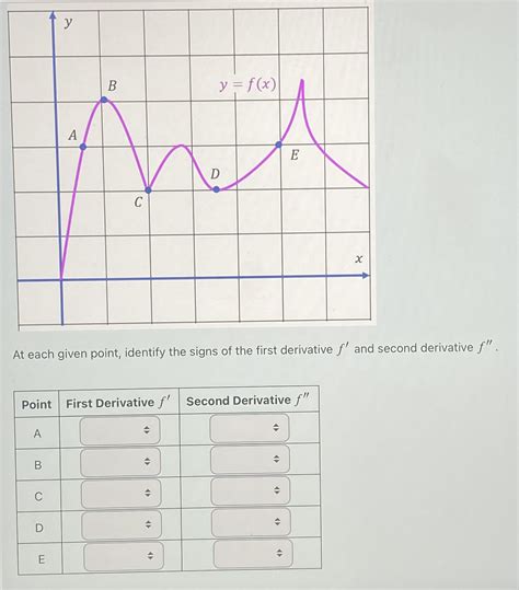 Solved The Derivative F X Of The Function F Is Shown Chegg Com