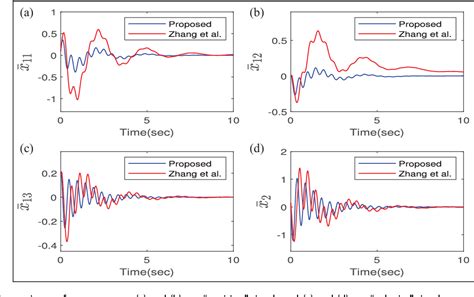 Figure 1 From Output Feedback Sliding Mode Control Based On Non Singular Terminal Sliding Mode