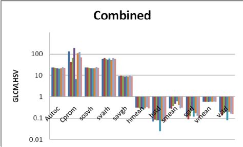 Classification Accuracy For Glcm Features Download Scientific Diagram