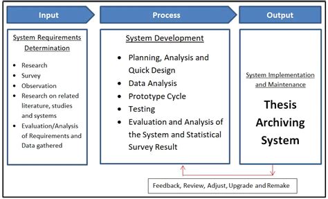free thesis archiving system conceptual framework