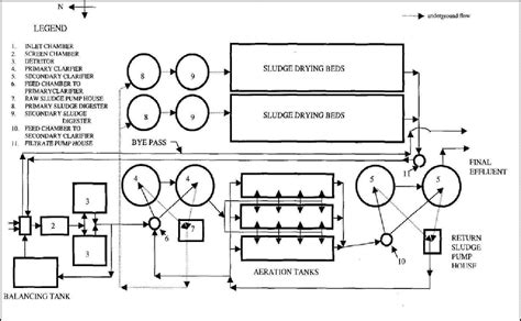 Water Filtration Plant Design