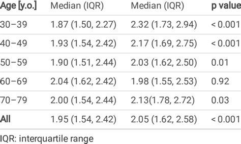 Ees Ea In Each Age Group Males Females Download Scientific Diagram